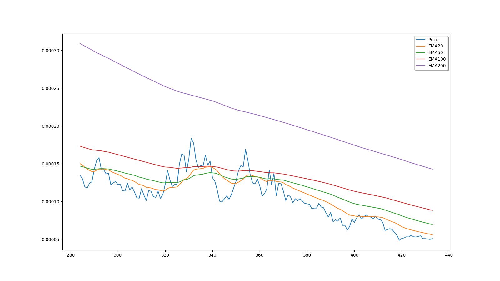 ETHEREUM IS GOOD Exponential Moving Averages
