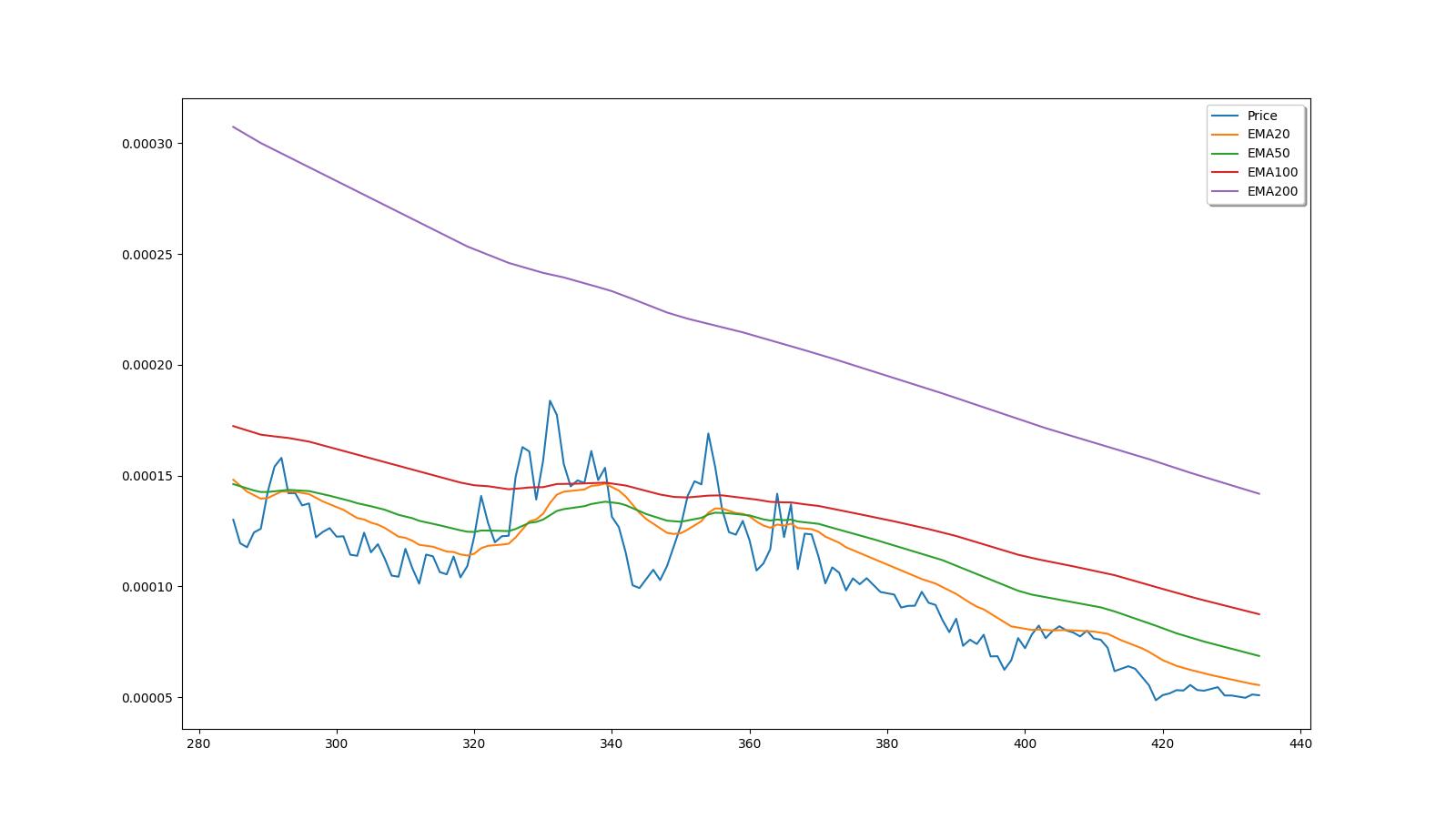 ETHEREUM IS GOOD Exponential Moving Averages
