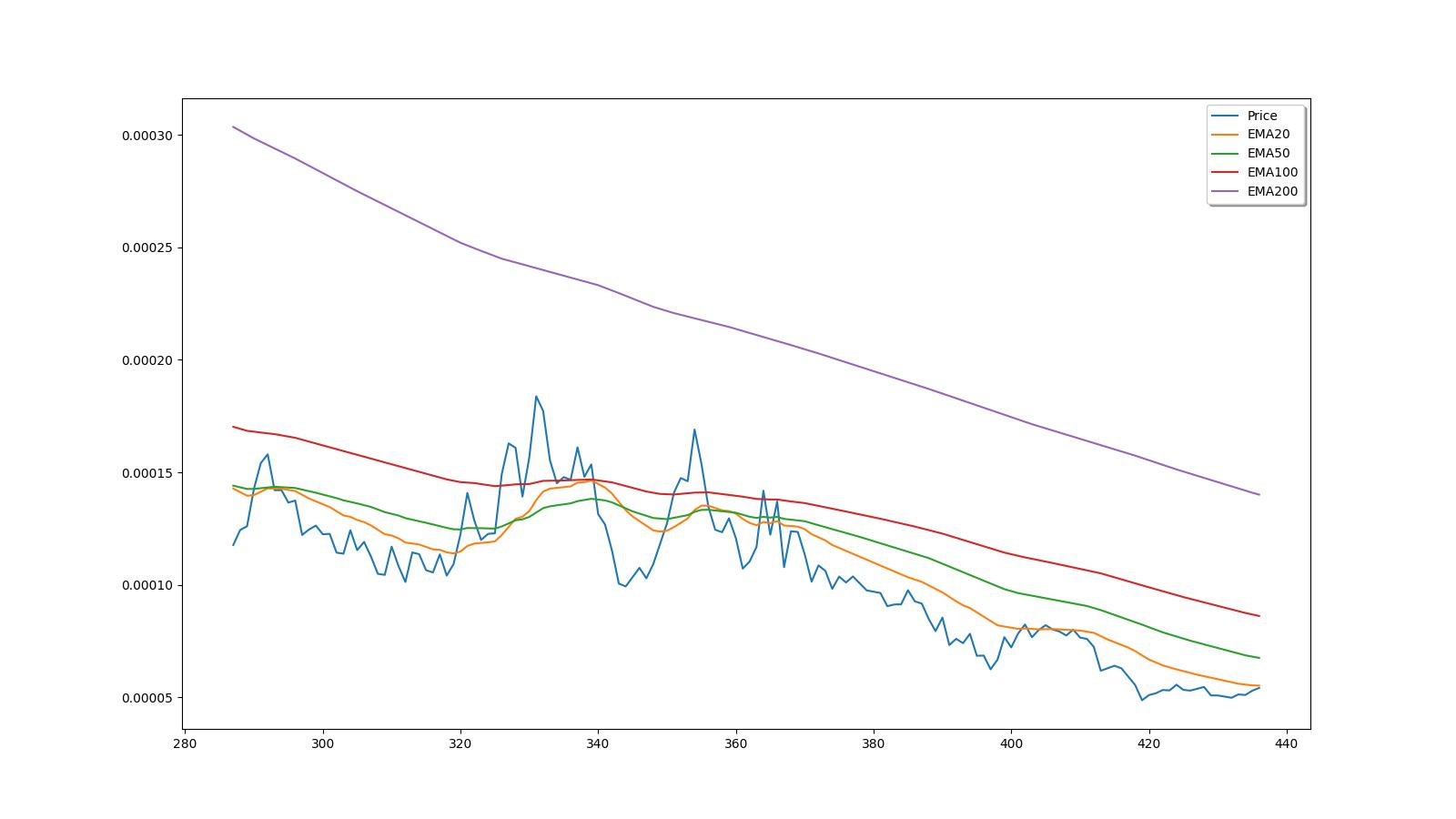 ETHEREUM IS GOOD Exponential Moving Averages