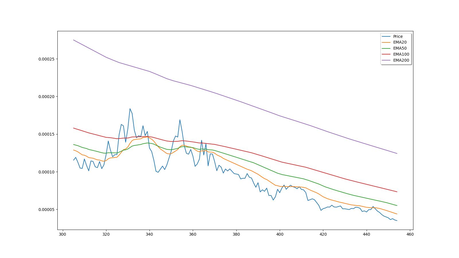 ETHEREUM IS GOOD Exponential Moving Averages