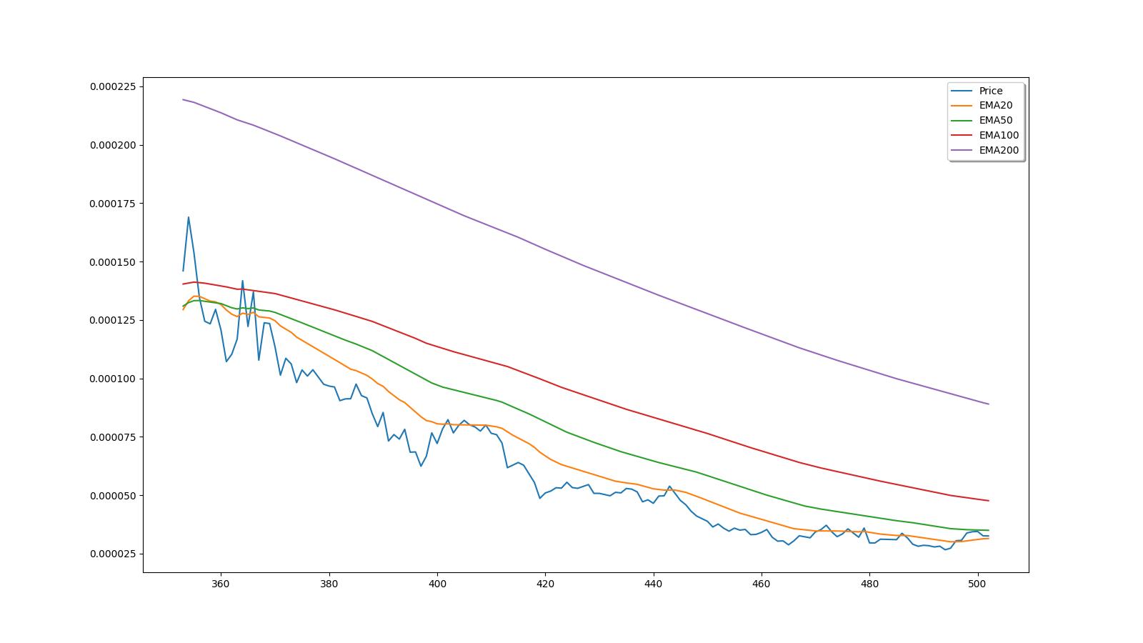 ETHEREUM IS GOOD Exponential Moving Averages