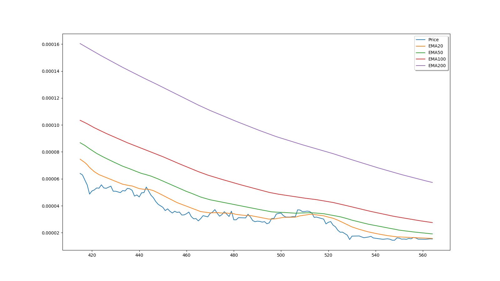 ETHEREUM IS GOOD Exponential Moving Averages