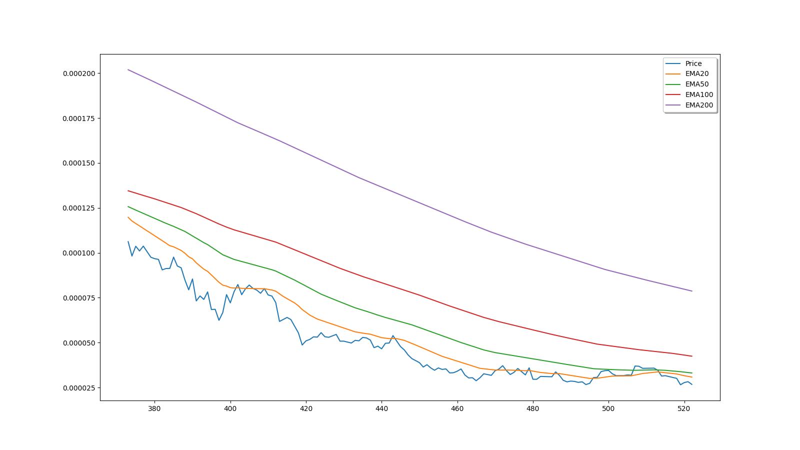 ETHEREUM IS GOOD Exponential Moving Averages