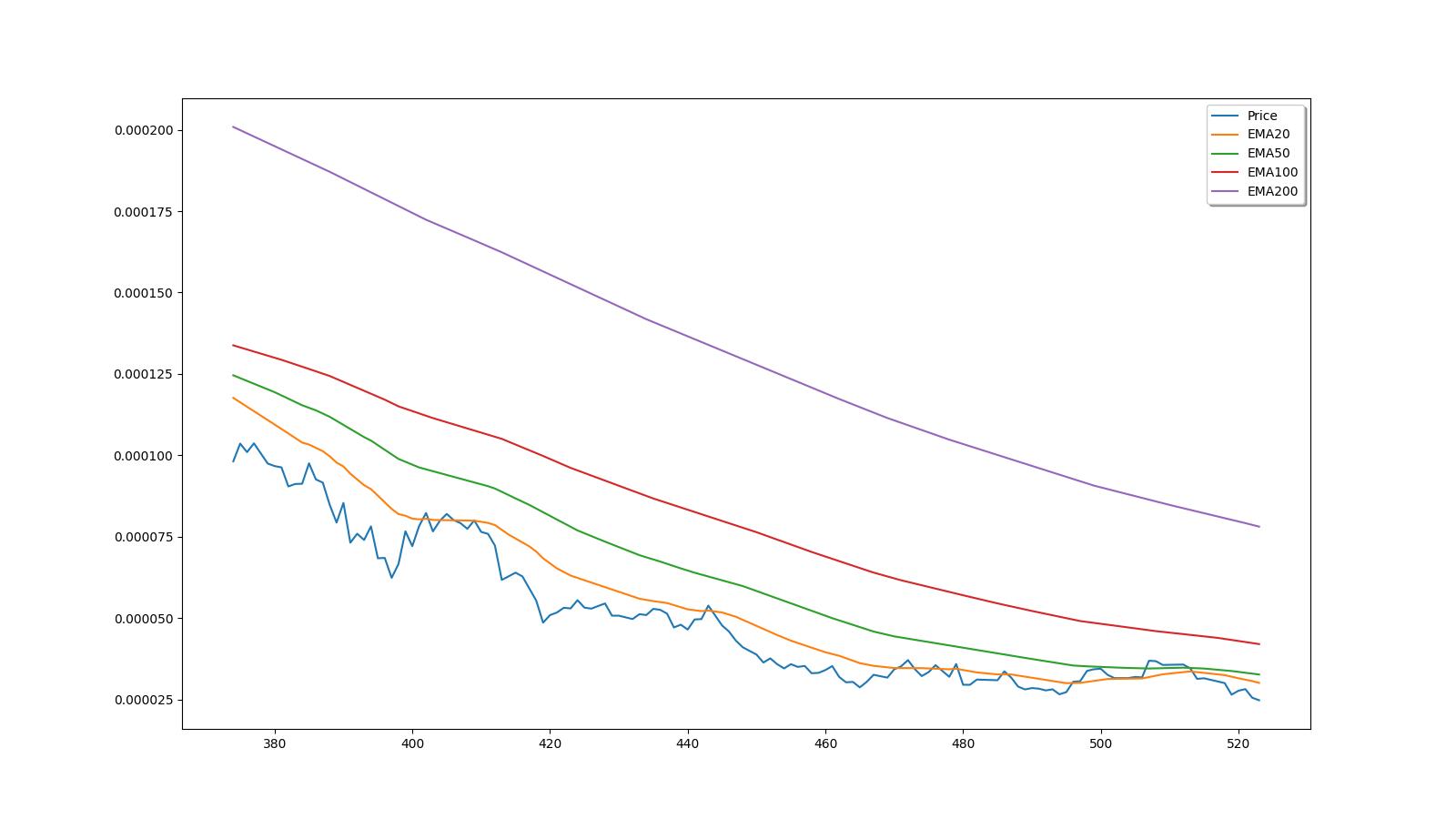 ETHEREUM IS GOOD Exponential Moving Averages