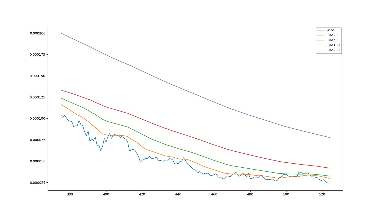 ETHEREUM IS GOOD Exponential Moving Averages