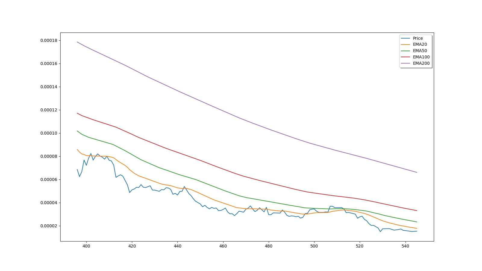 ETHEREUM IS GOOD Exponential Moving Averages
