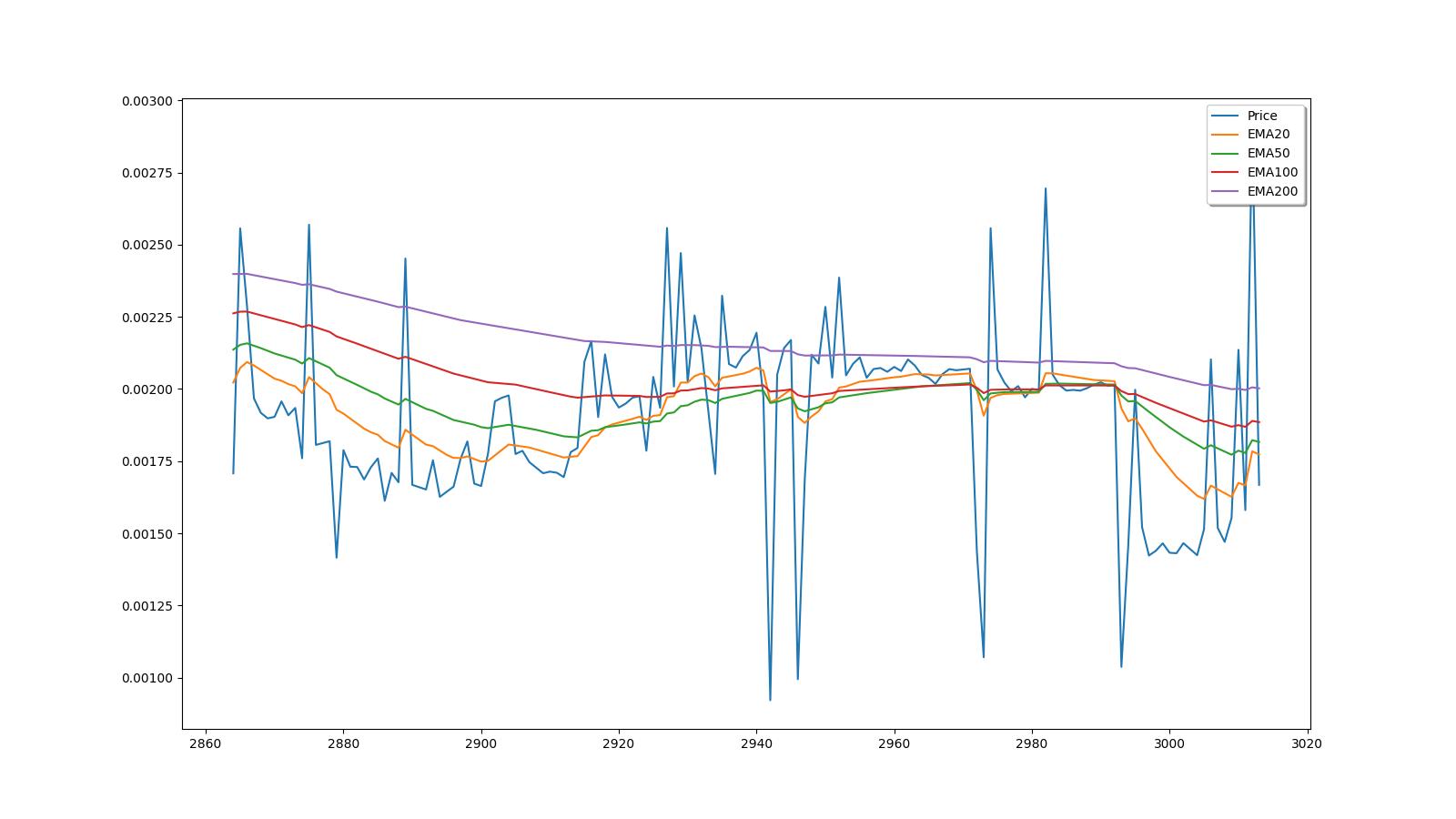 Ethereum Lite Exponential Moving Averages