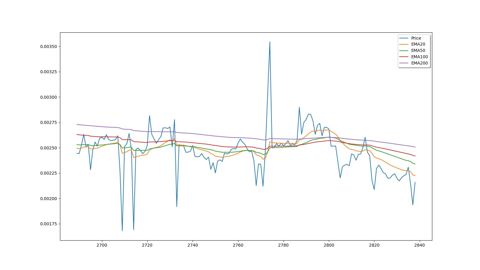 Ethereum Lite Exponential Moving Averages