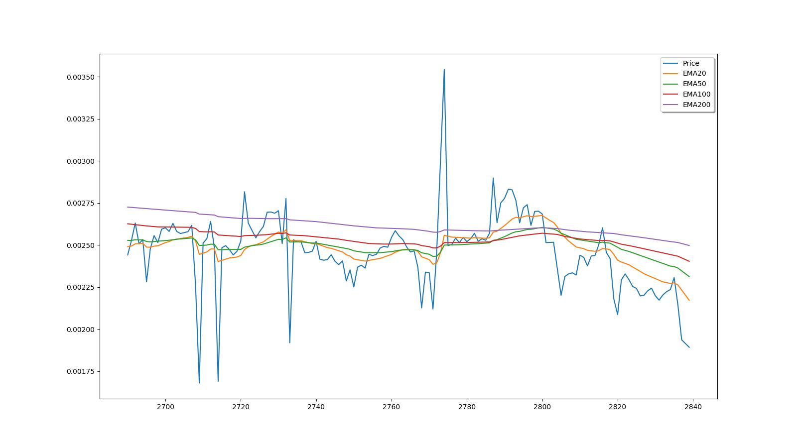 Ethereum Lite Exponential Moving Averages