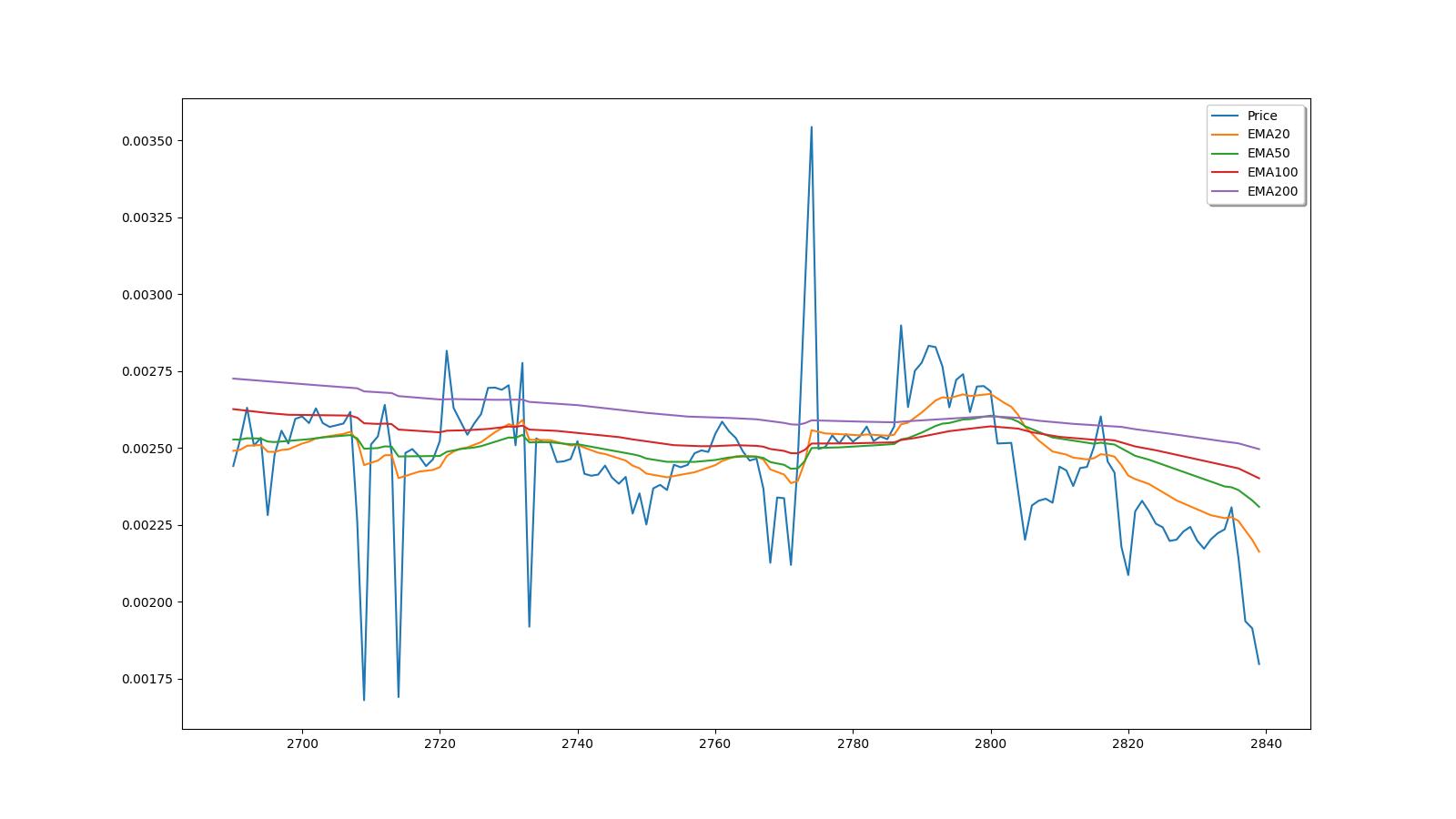 Ethereum Lite Exponential Moving Averages