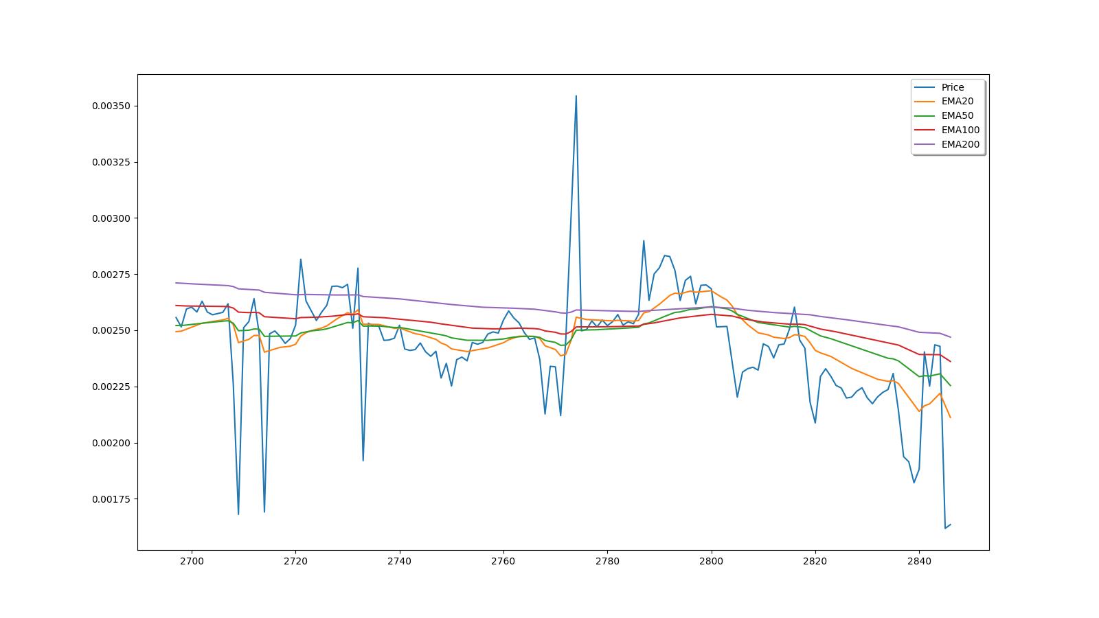 Ethereum Lite Exponential Moving Averages
