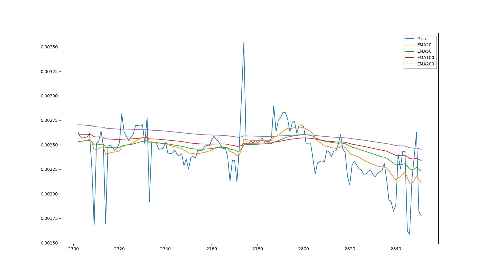 Ethereum Lite Exponential Moving Averages