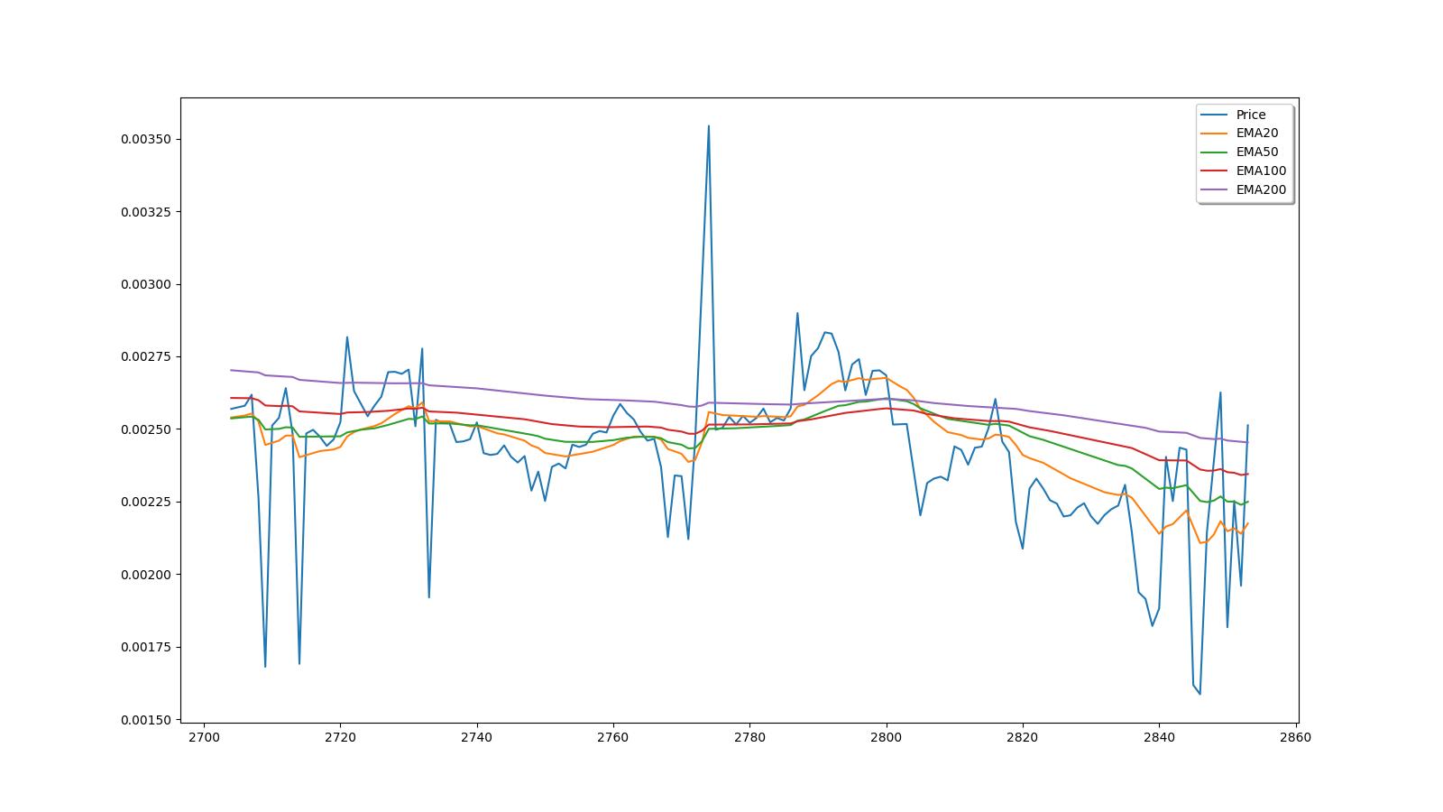 Ethereum Lite Exponential Moving Averages