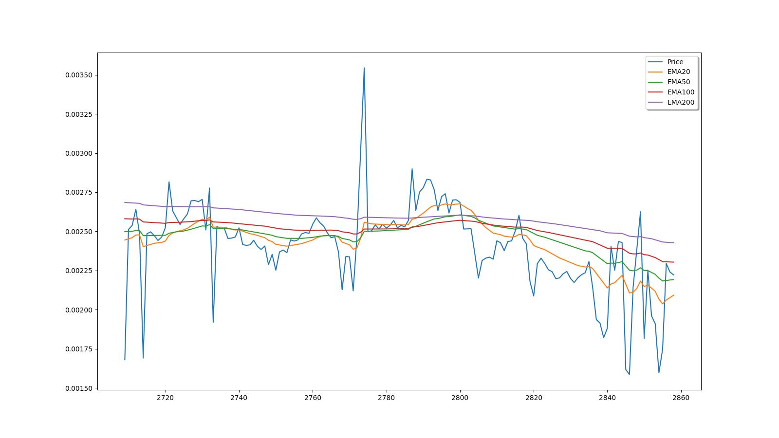 Ethereum Lite Exponential Moving Averages