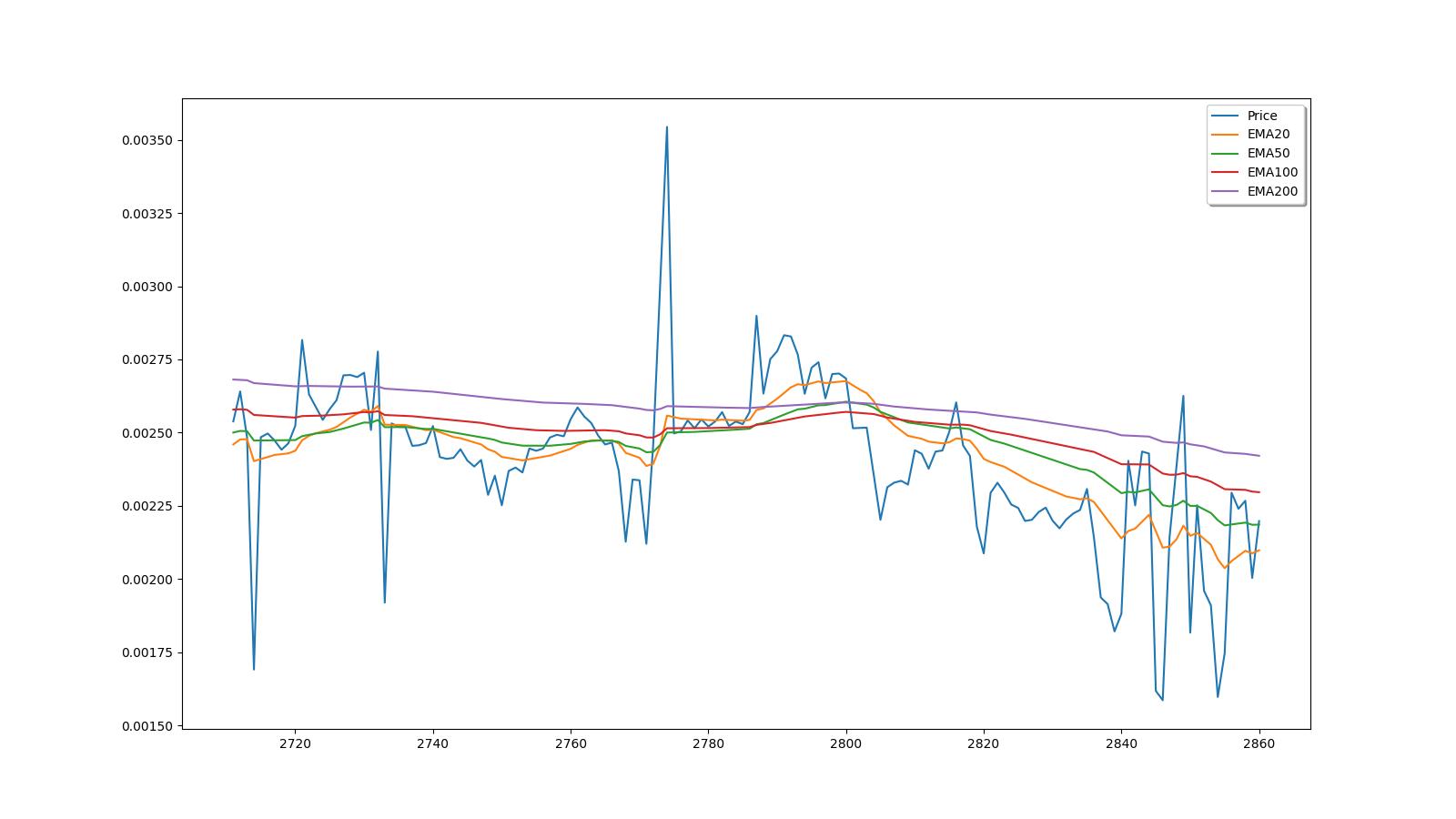 Ethereum Lite Exponential Moving Averages