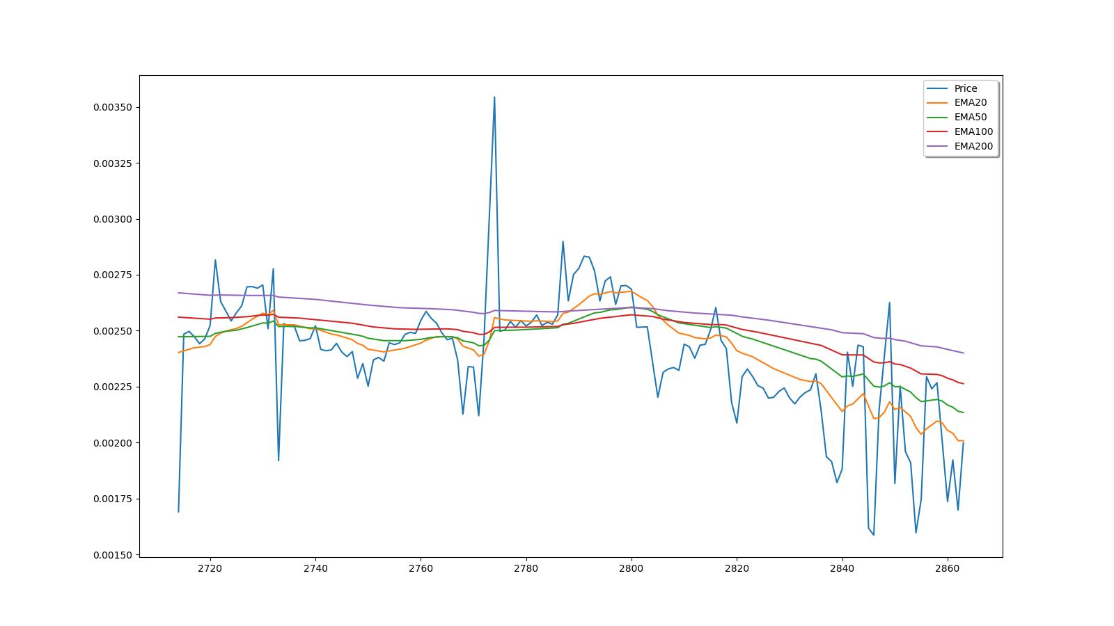 Ethereum Lite Exponential Moving Averages