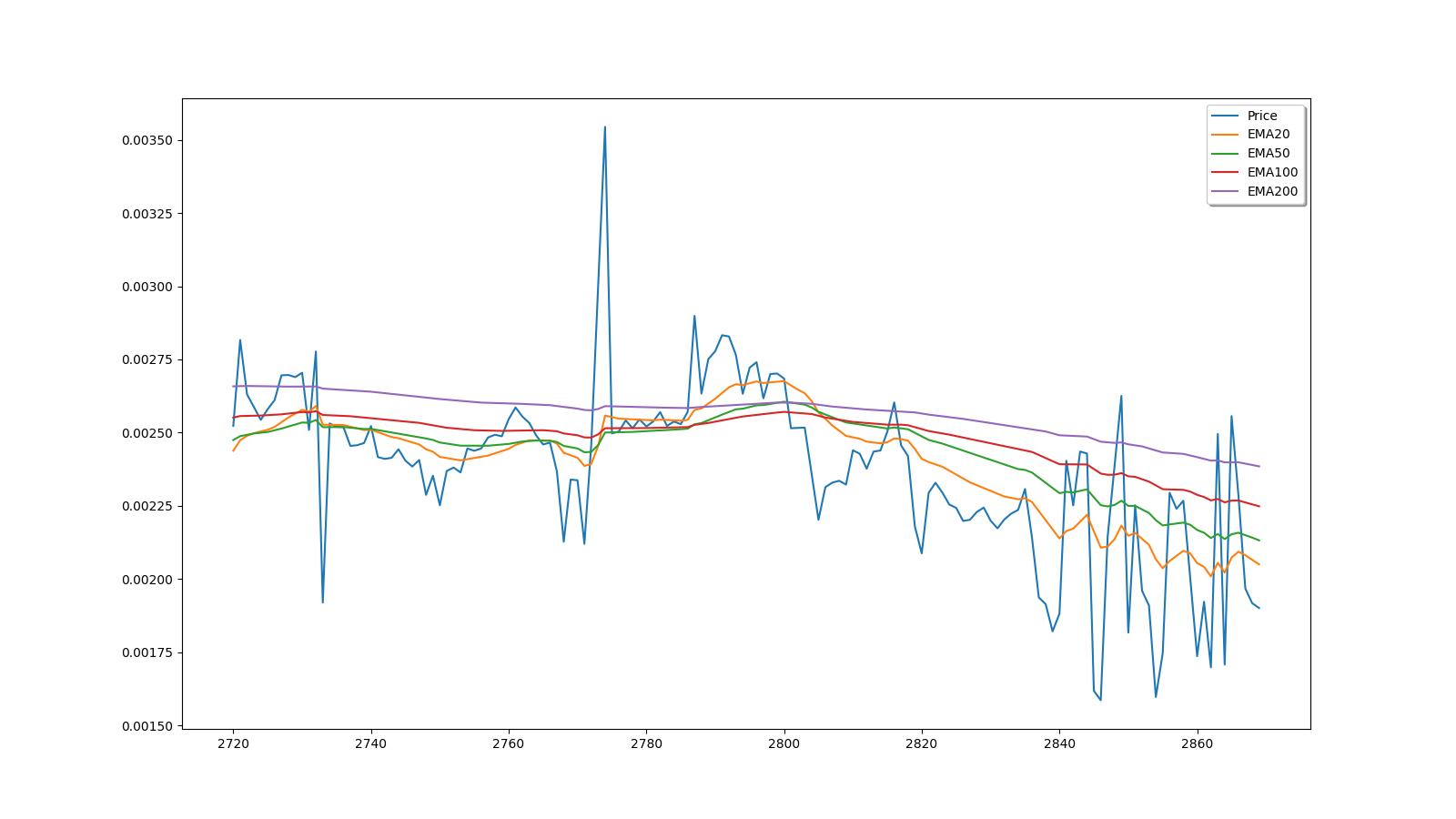 Ethereum Lite Exponential Moving Averages