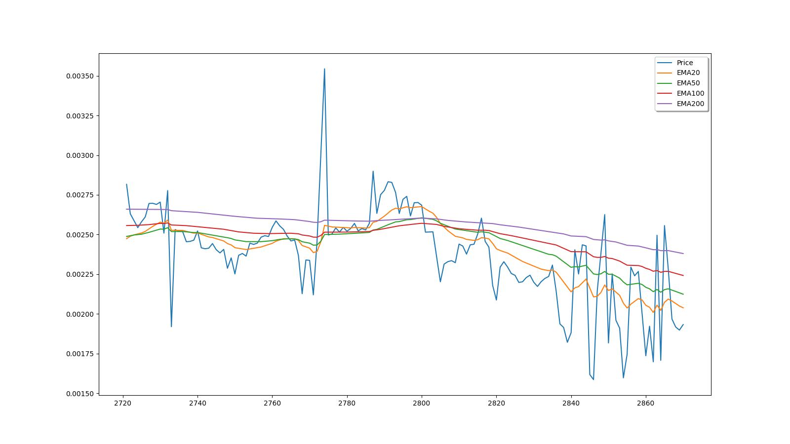 Ethereum Lite Exponential Moving Averages