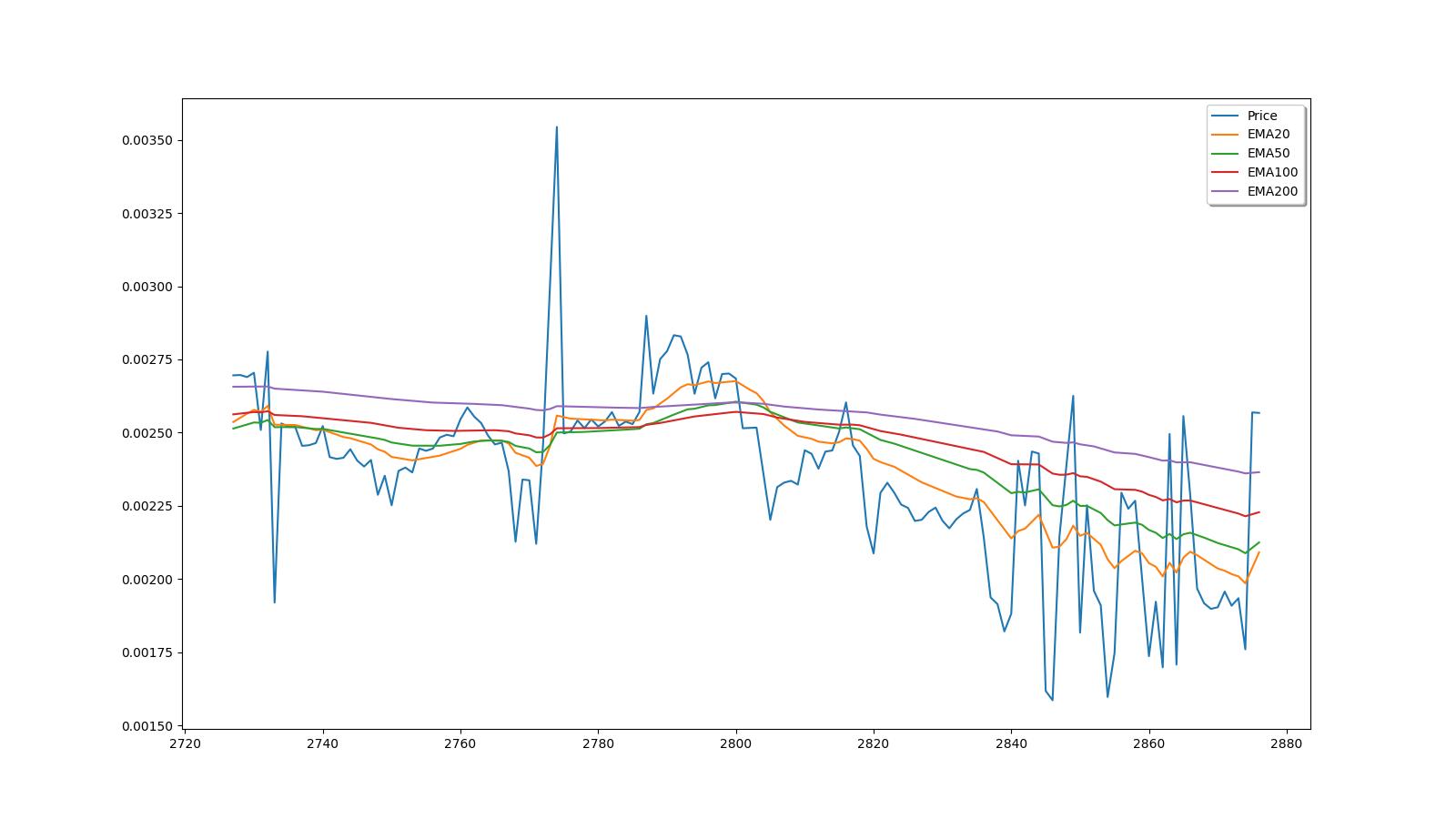 Ethereum Lite Exponential Moving Averages