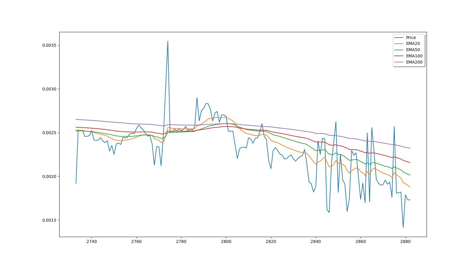 Ethereum Lite Exponential Moving Averages