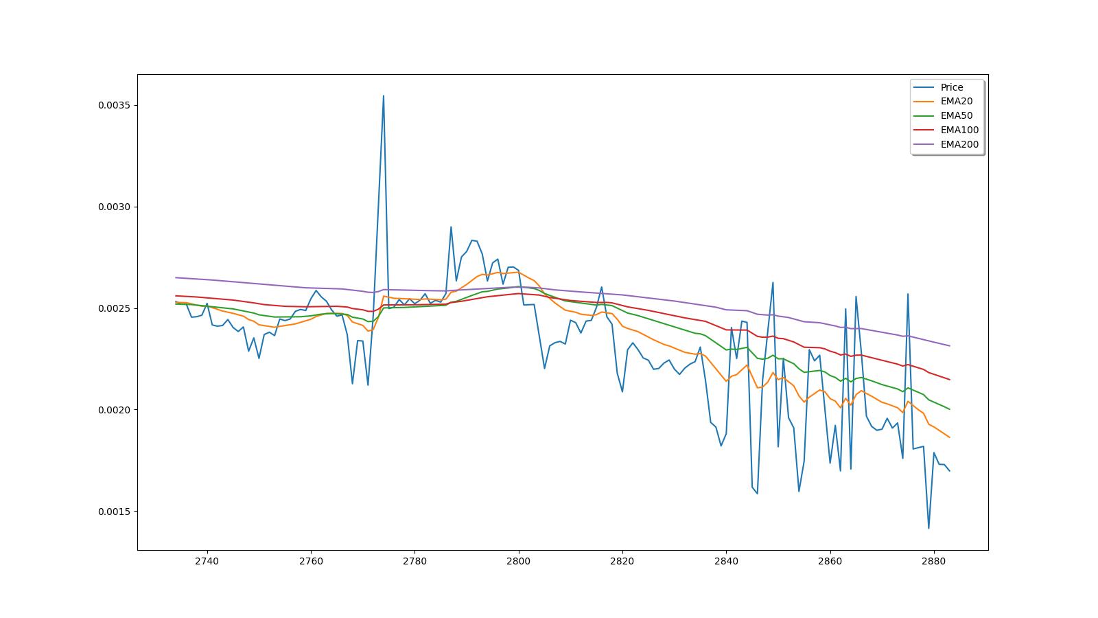 Ethereum Lite Exponential Moving Averages