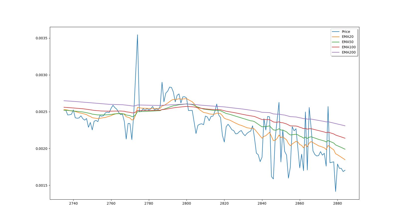 Ethereum Lite Exponential Moving Averages