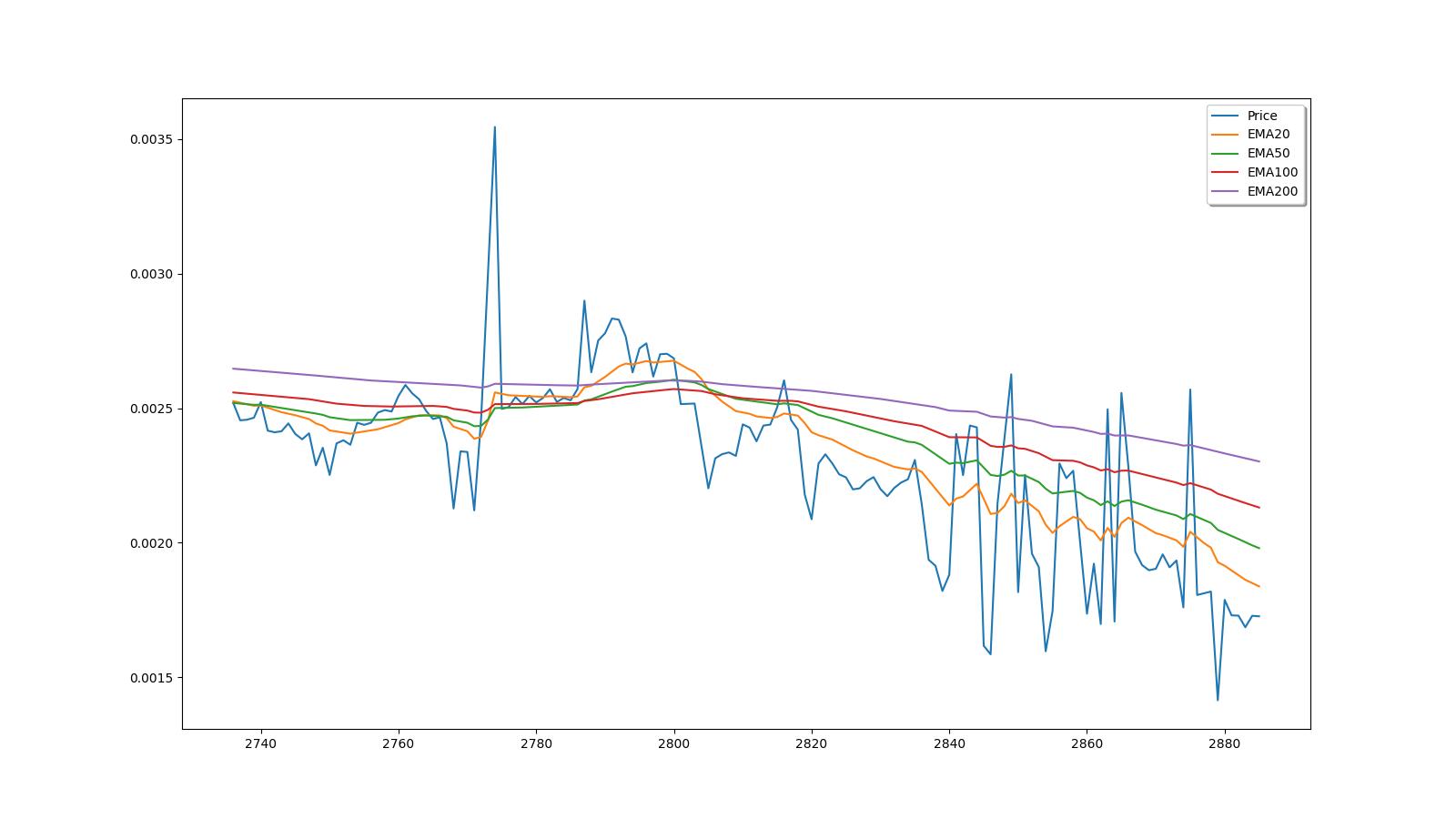 Ethereum Lite Exponential Moving Averages