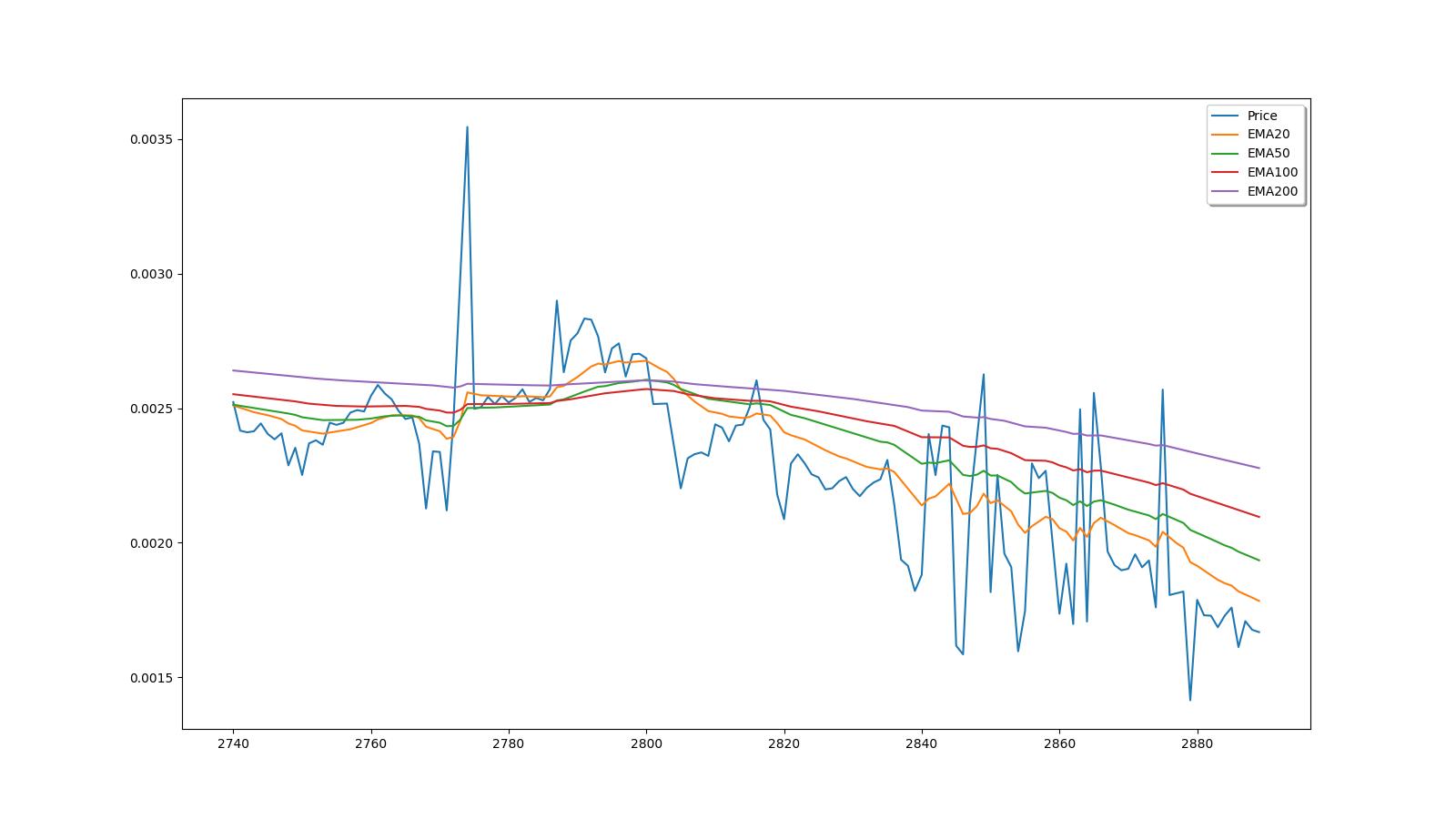 Ethereum Lite Exponential Moving Averages