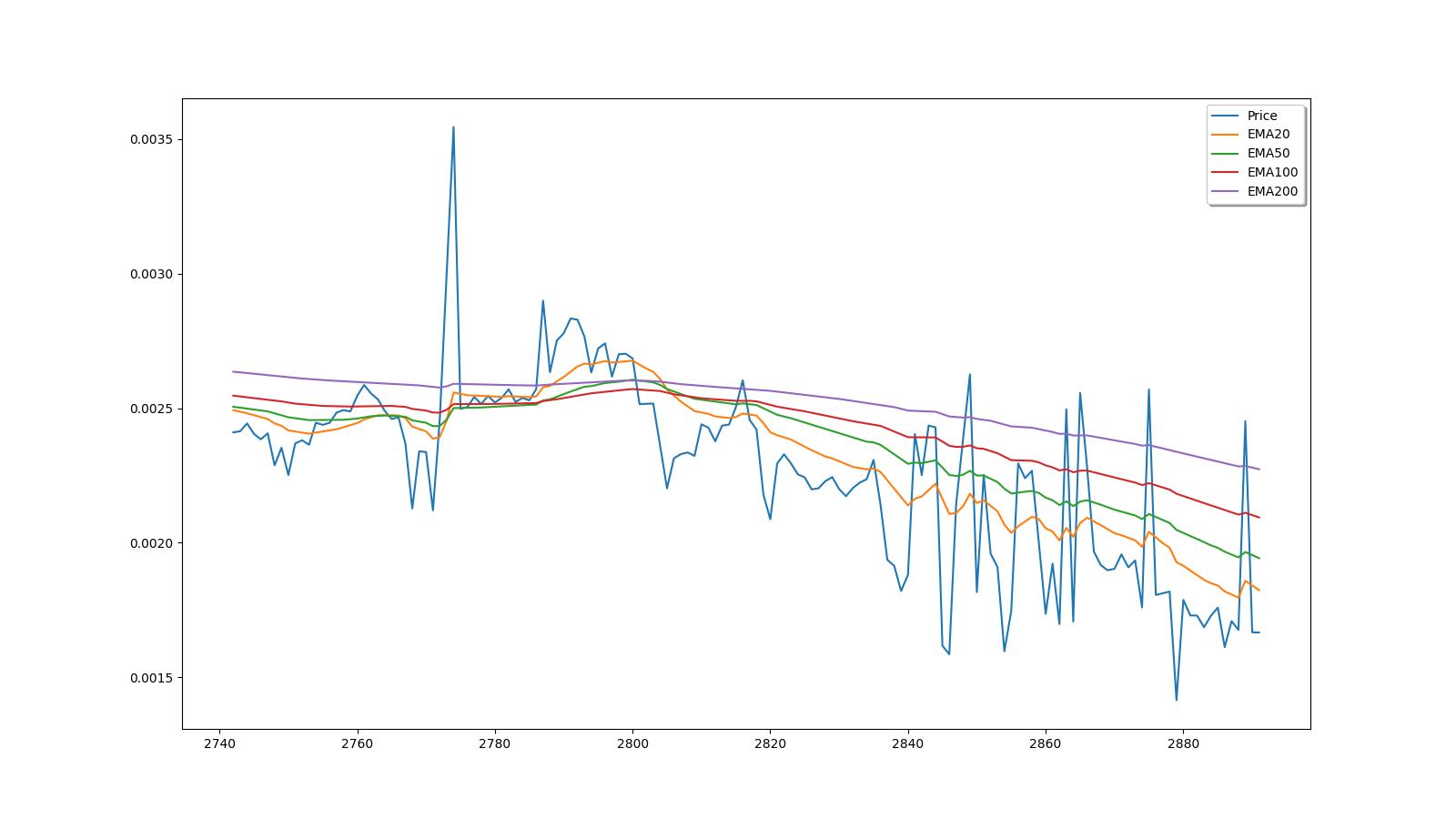 Ethereum Lite Exponential Moving Averages