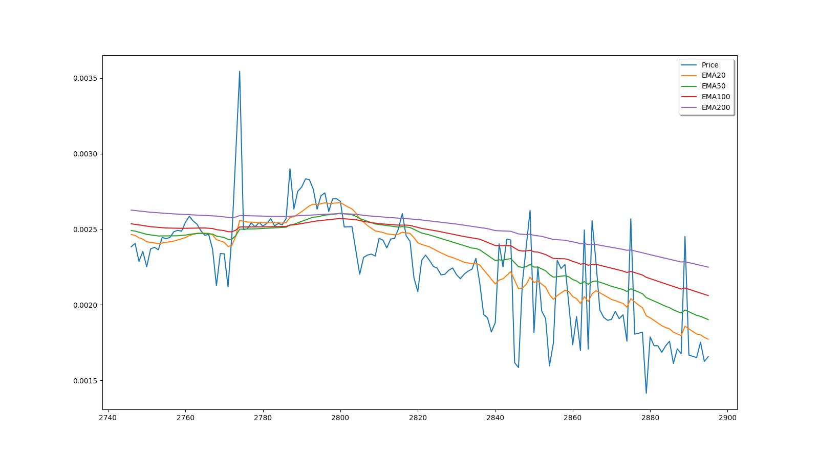 Ethereum Lite Exponential Moving Averages