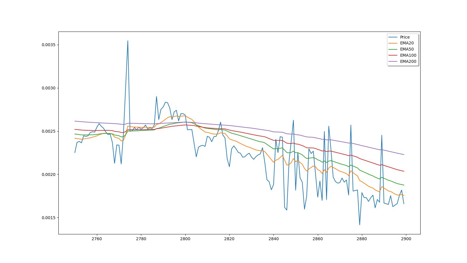 Ethereum Lite Exponential Moving Averages