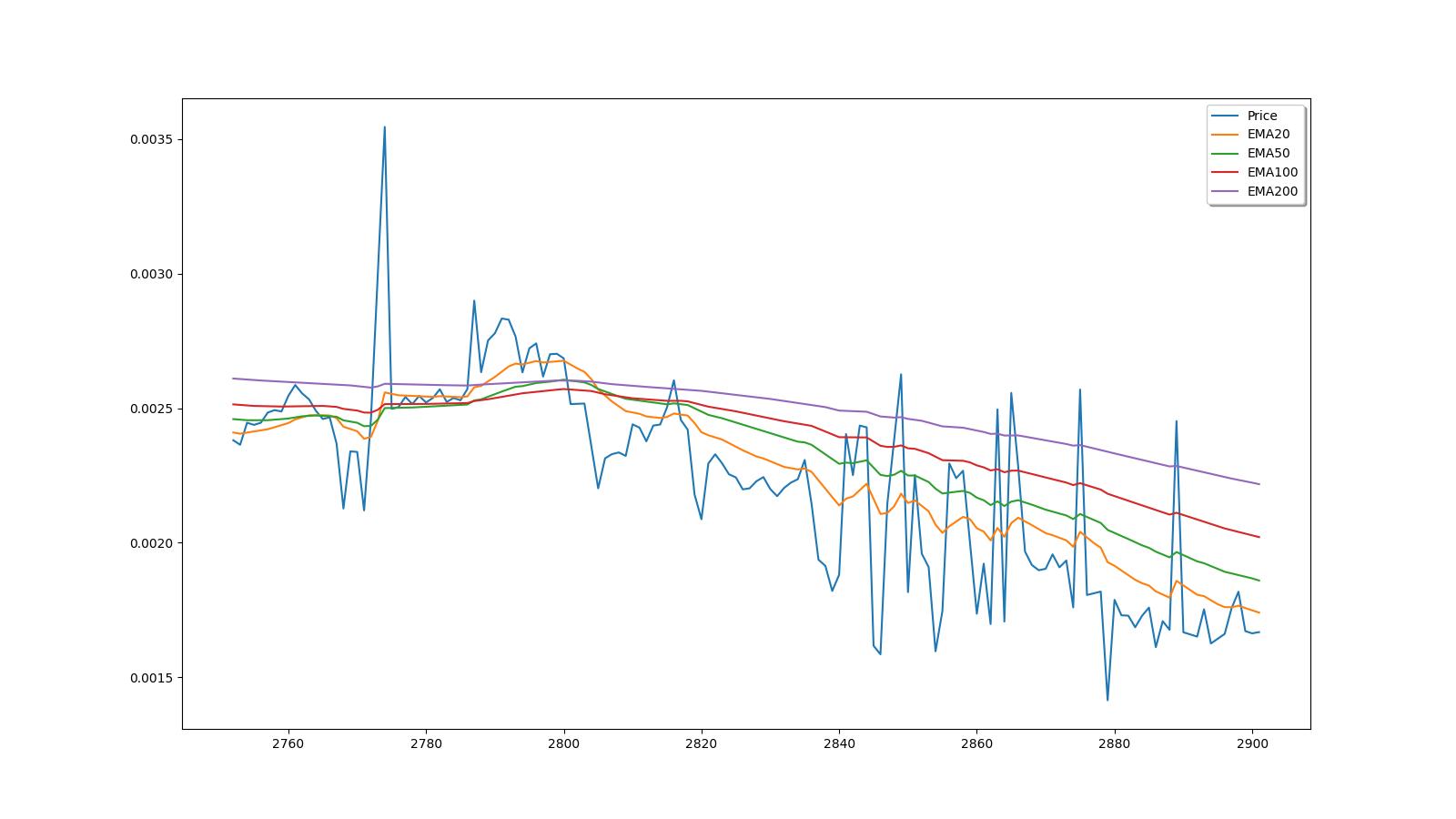 Ethereum Lite Exponential Moving Averages