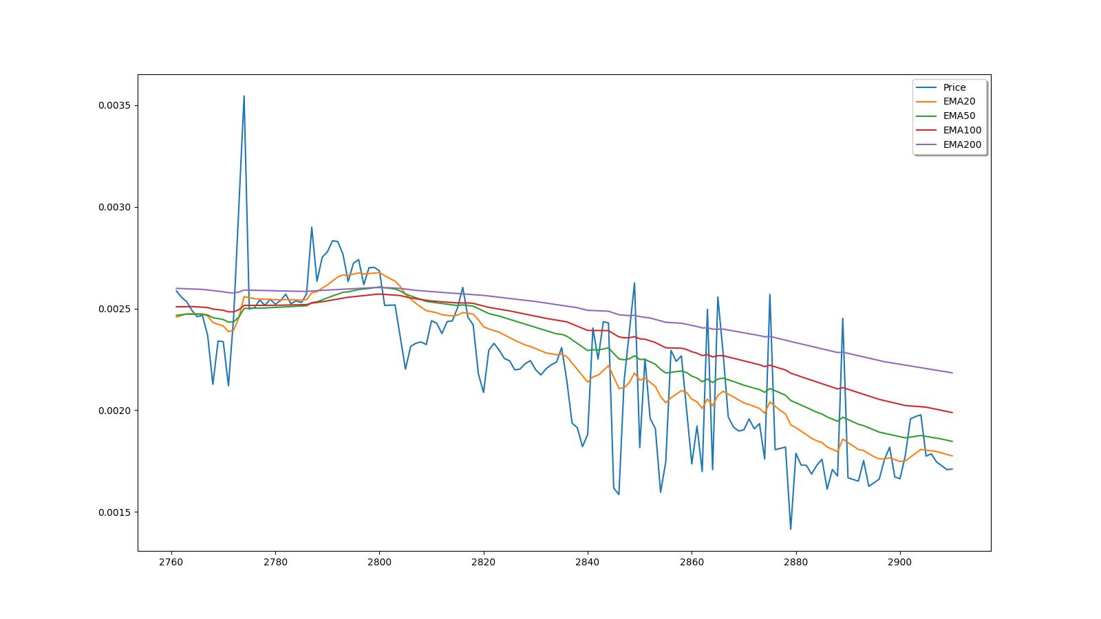 Ethereum Lite Exponential Moving Averages