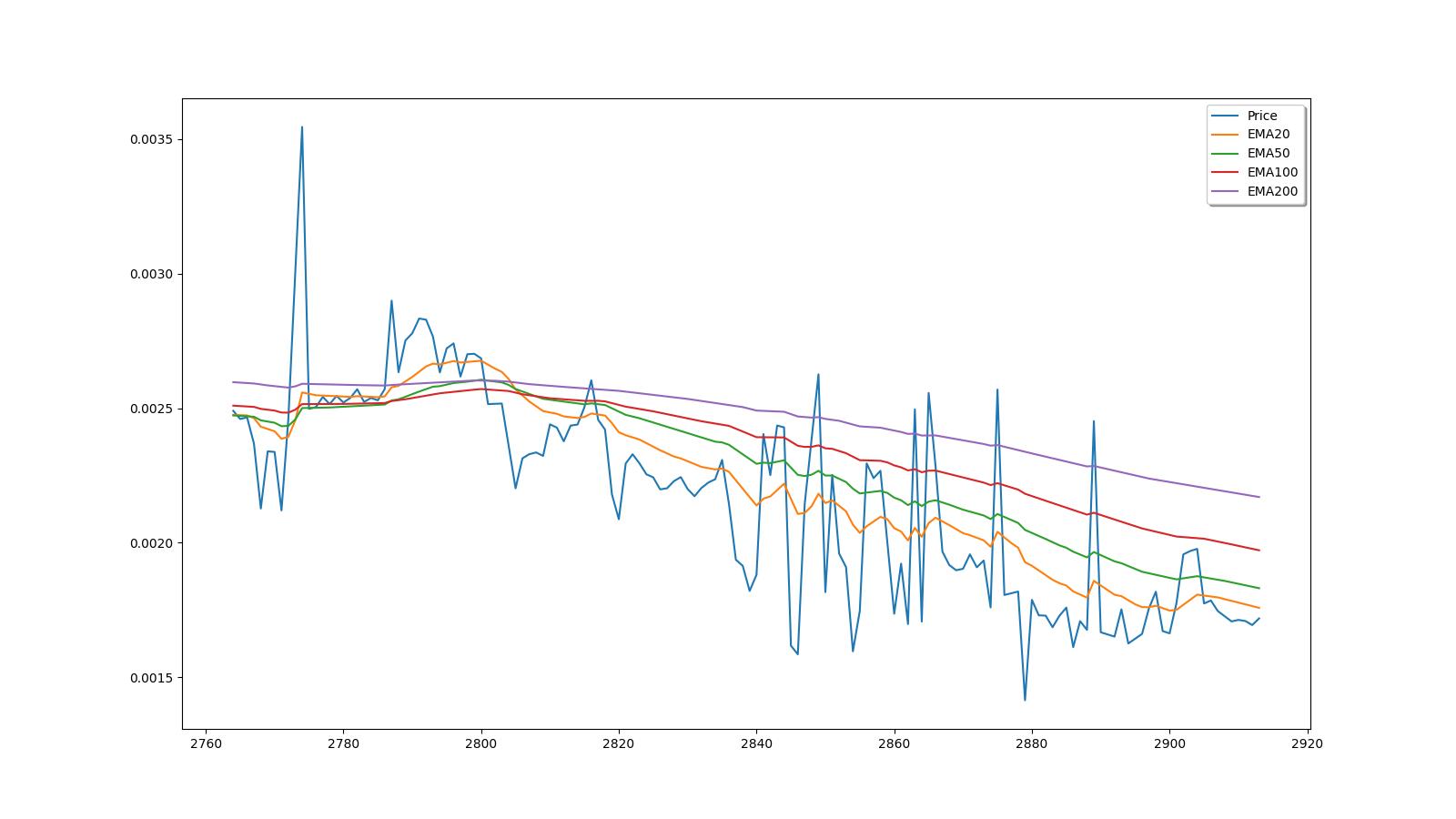 Ethereum Lite Exponential Moving Averages