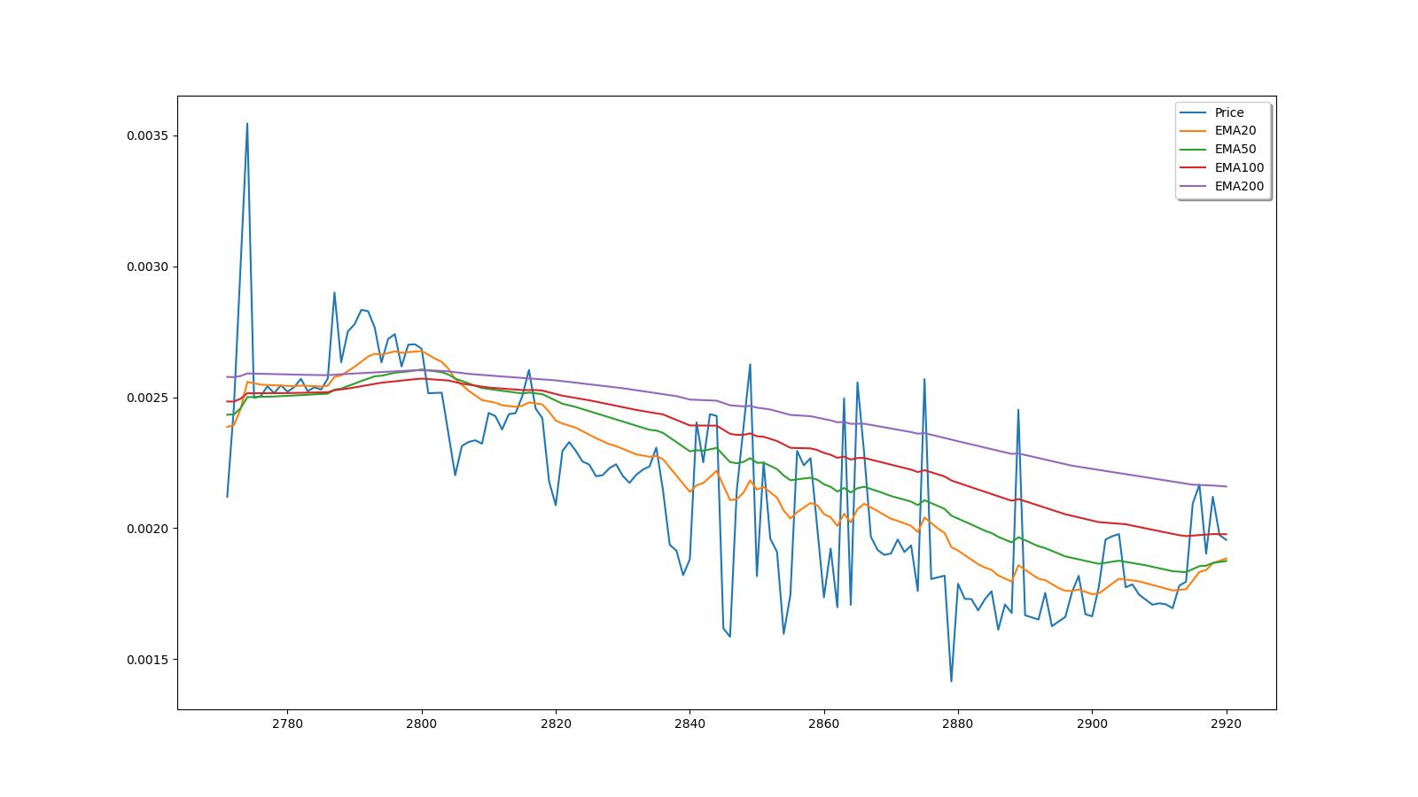 Ethereum Lite Exponential Moving Averages
