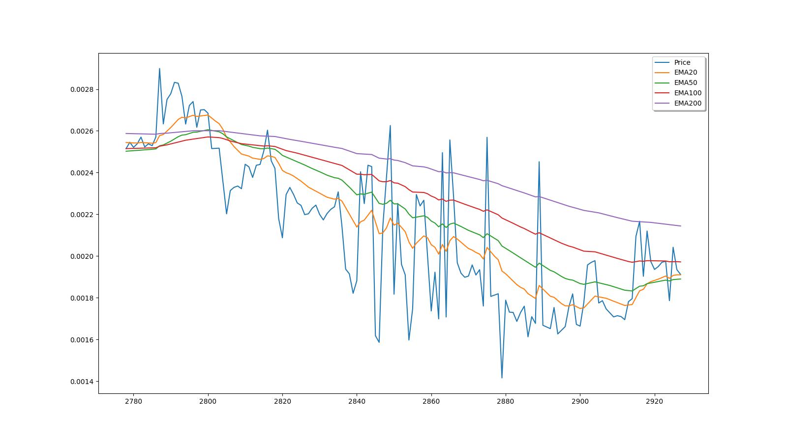 Ethereum Lite Exponential Moving Averages