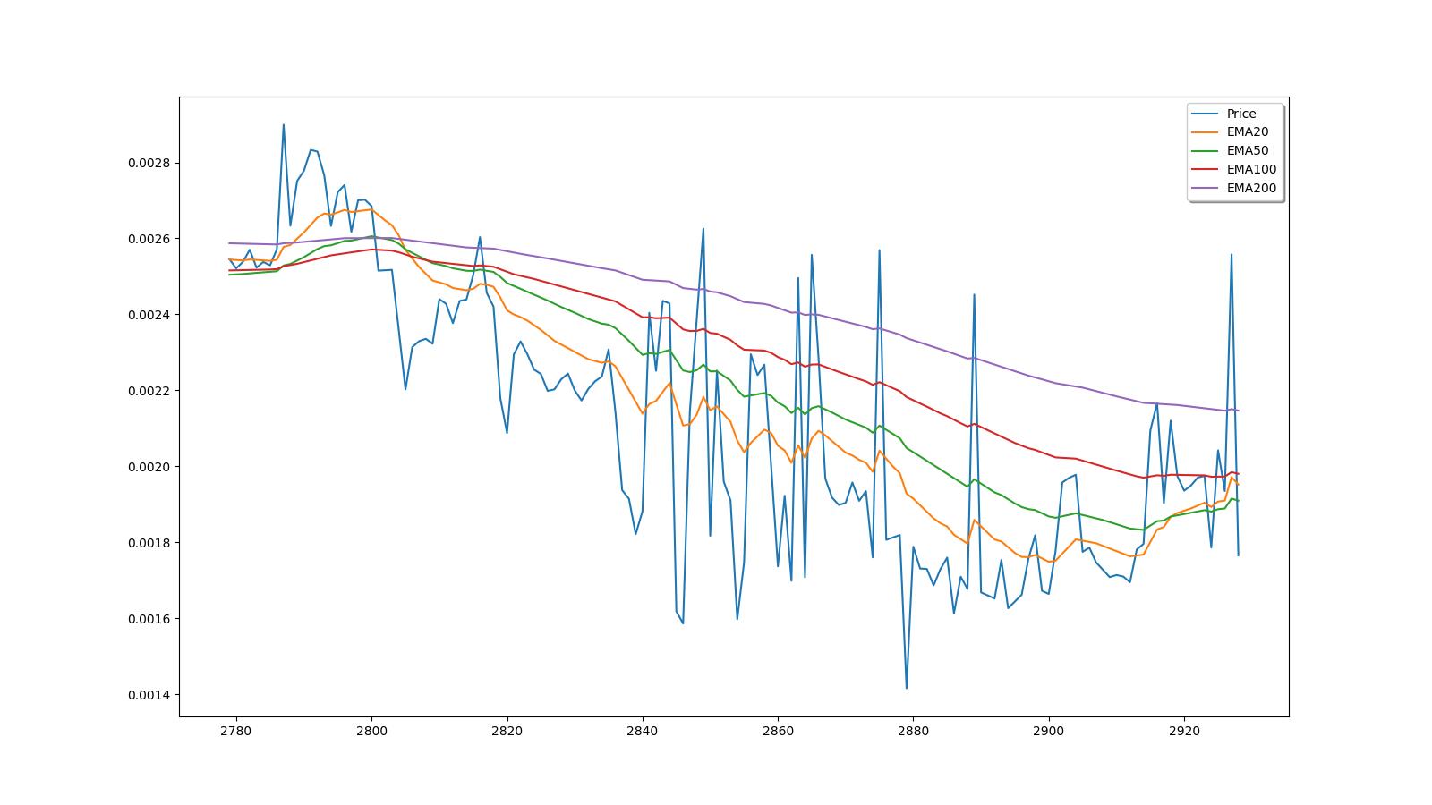 Ethereum Lite Exponential Moving Averages