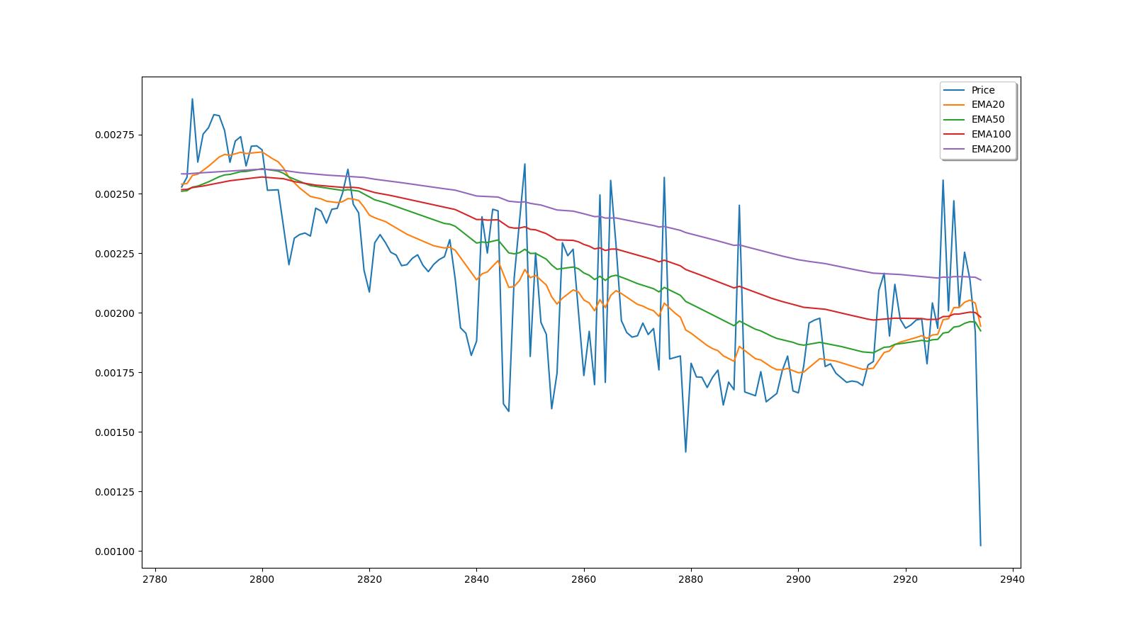 Ethereum Lite Exponential Moving Averages