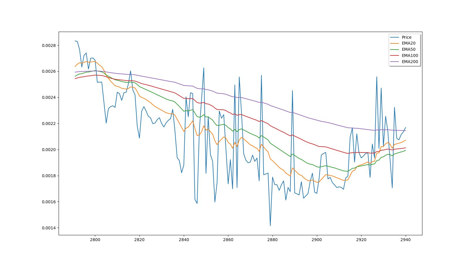 Ethereum Lite Exponential Moving Averages