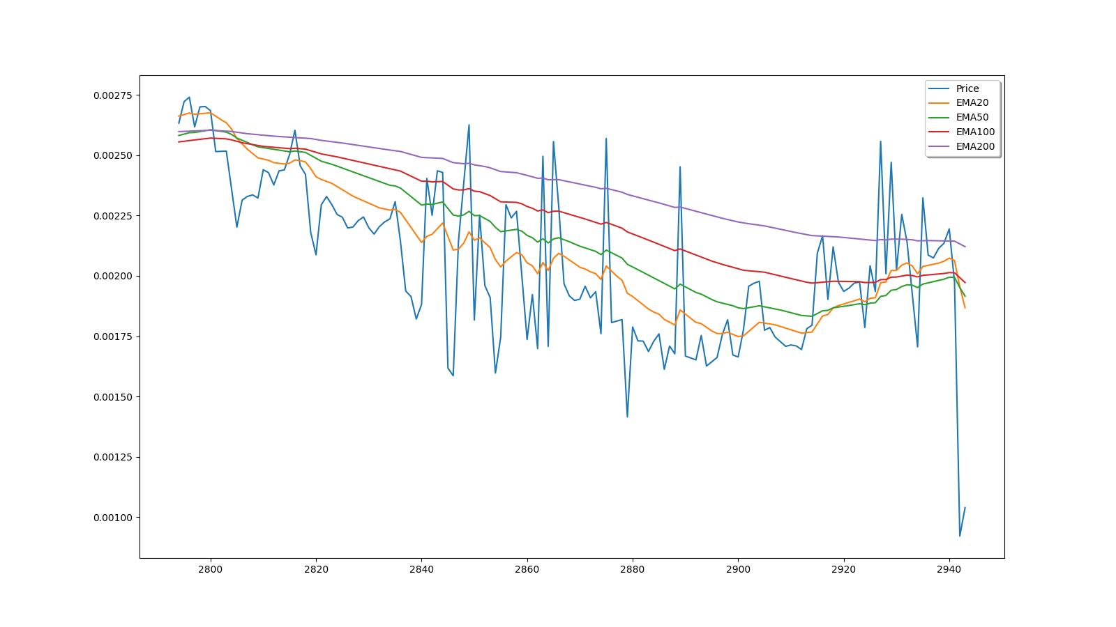 Ethereum Lite Exponential Moving Averages