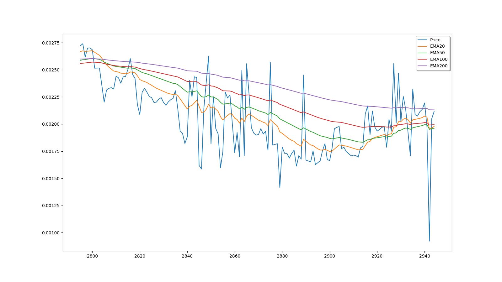 Ethereum Lite Exponential Moving Averages