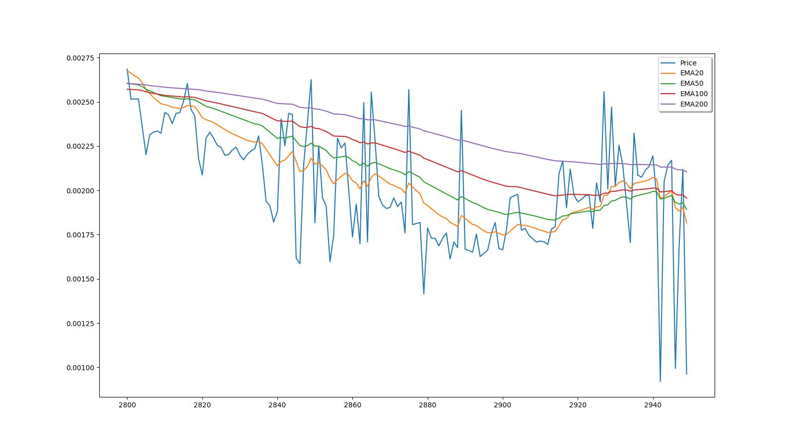 Ethereum Lite Exponential Moving Averages