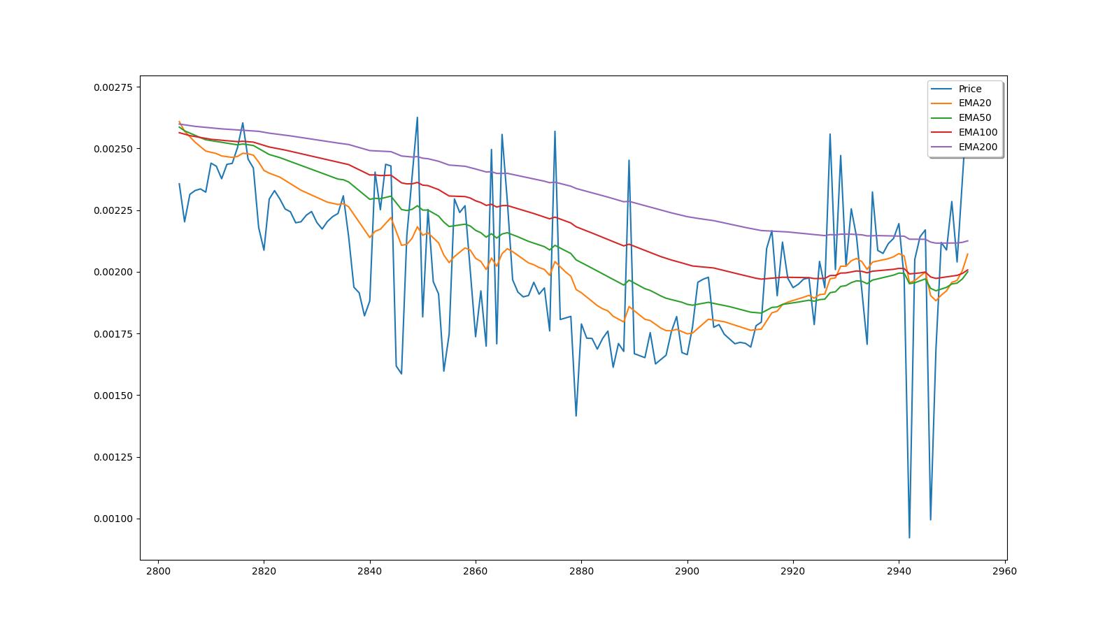 Ethereum Lite Exponential Moving Averages