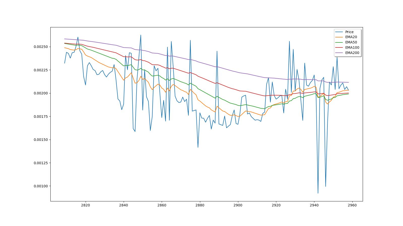 Ethereum Lite Exponential Moving Averages