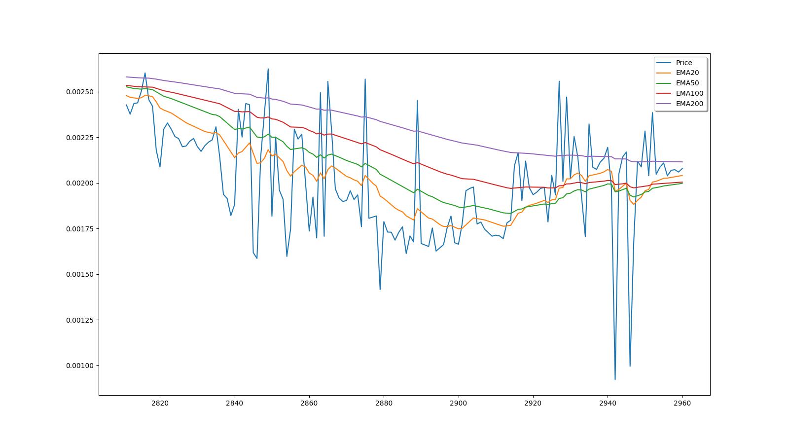 Ethereum Lite Exponential Moving Averages