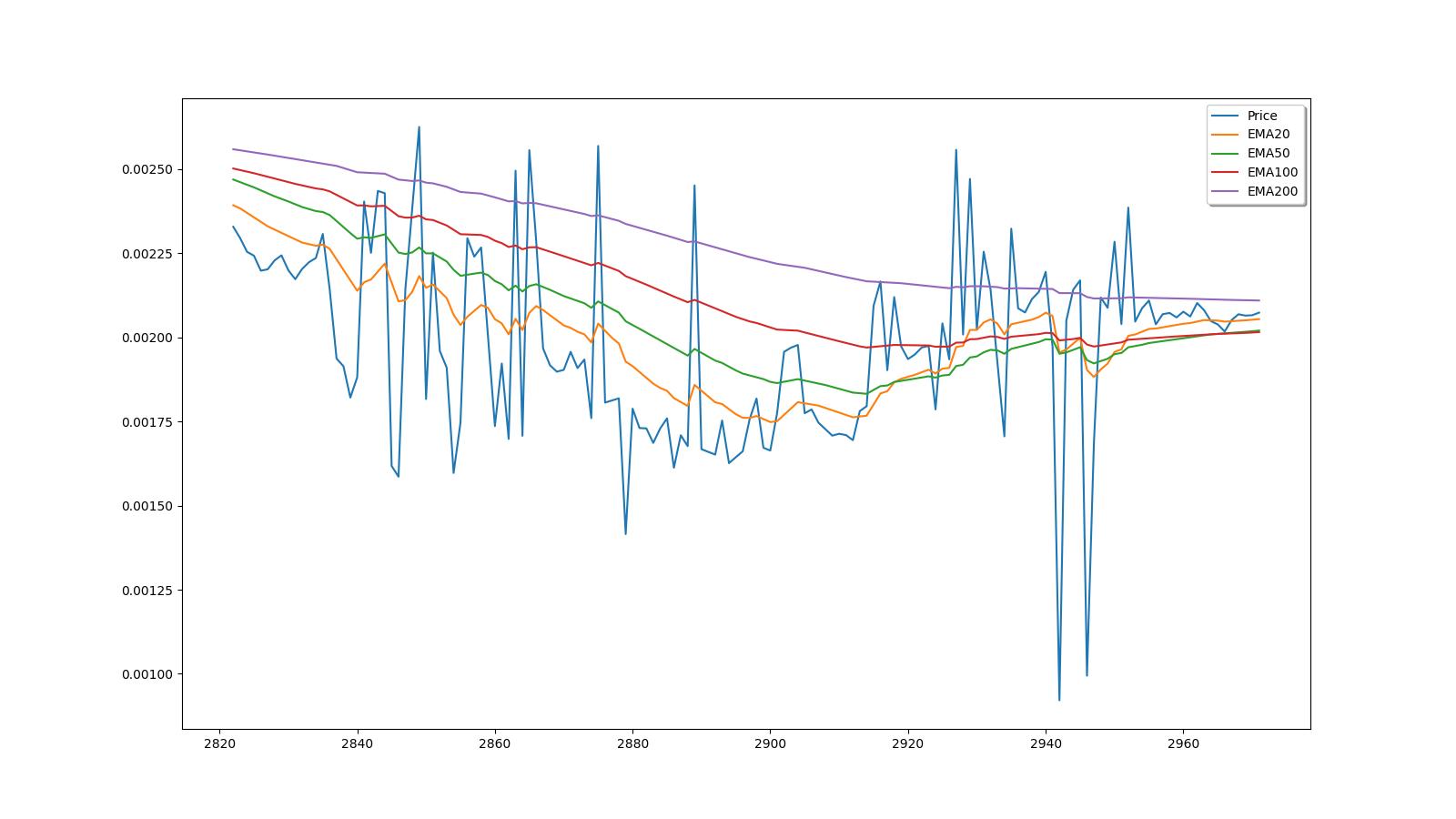 Ethereum Lite Exponential Moving Averages
