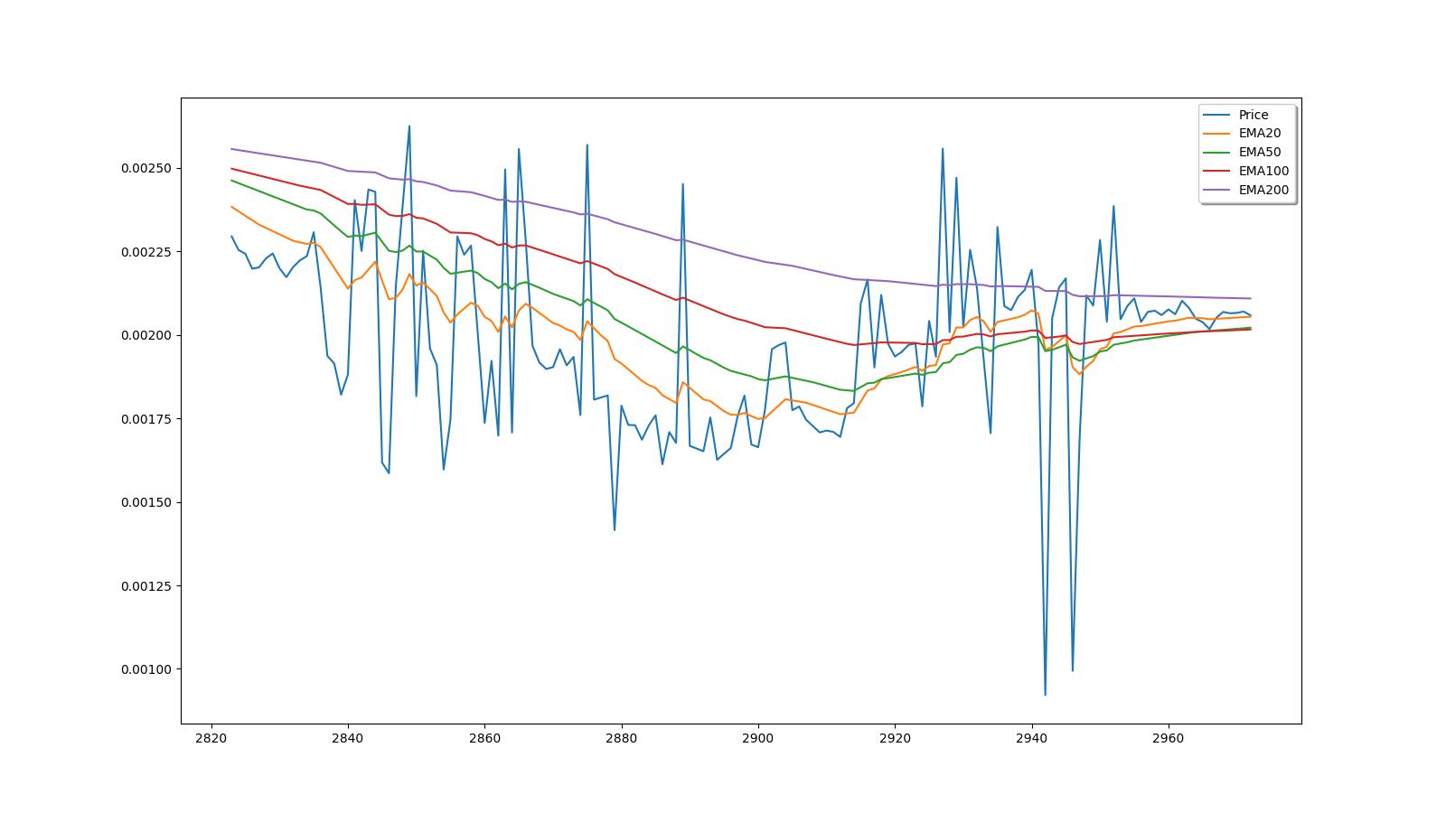 Ethereum Lite Exponential Moving Averages