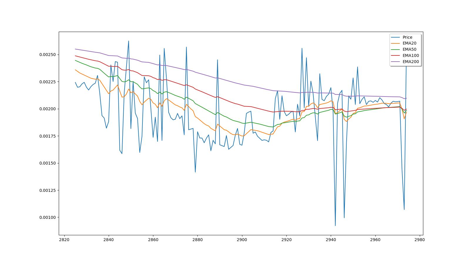 Ethereum Lite Exponential Moving Averages