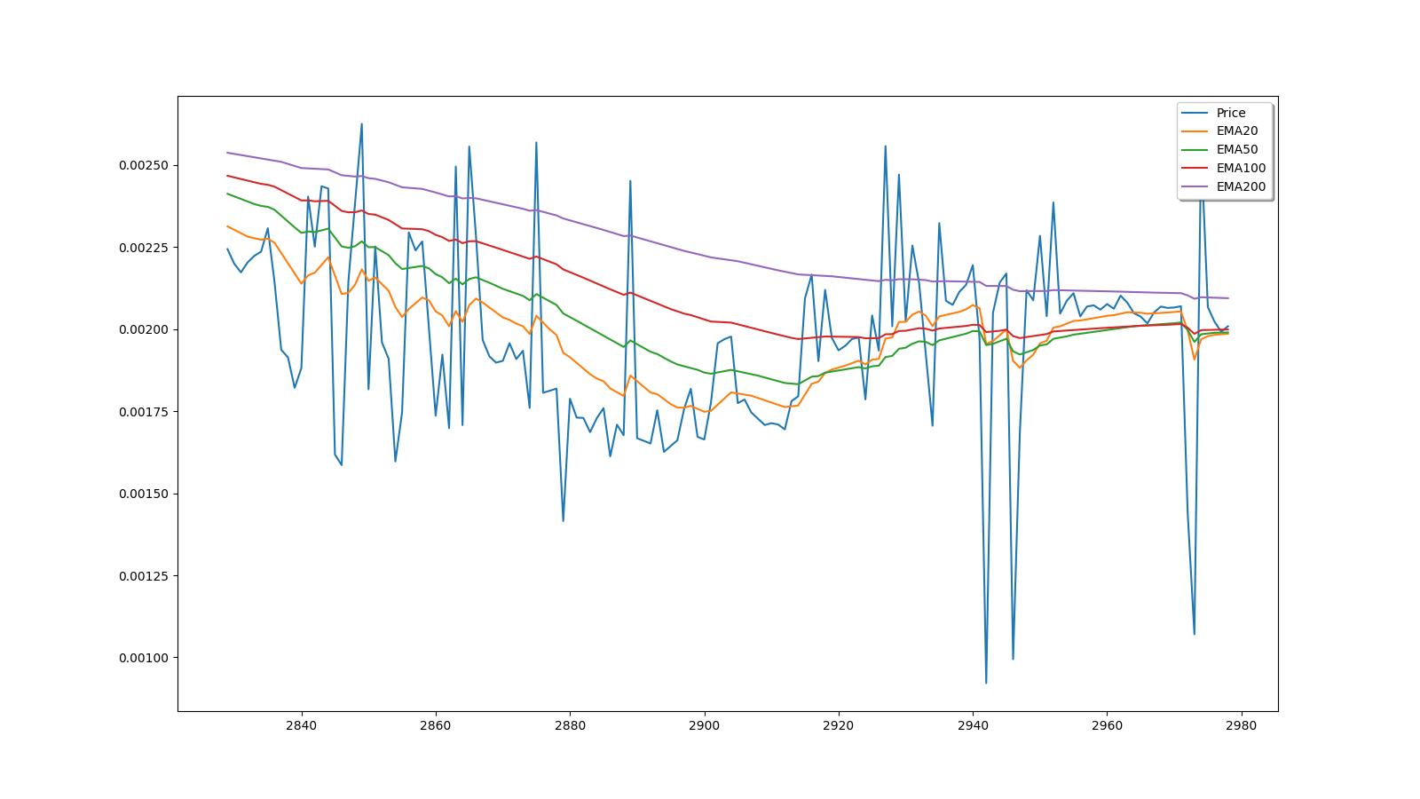 Ethereum Lite Exponential Moving Averages