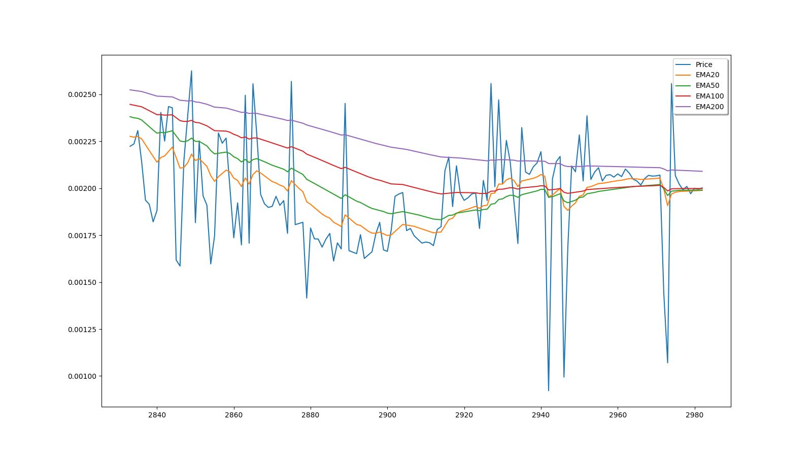 Ethereum Lite Exponential Moving Averages